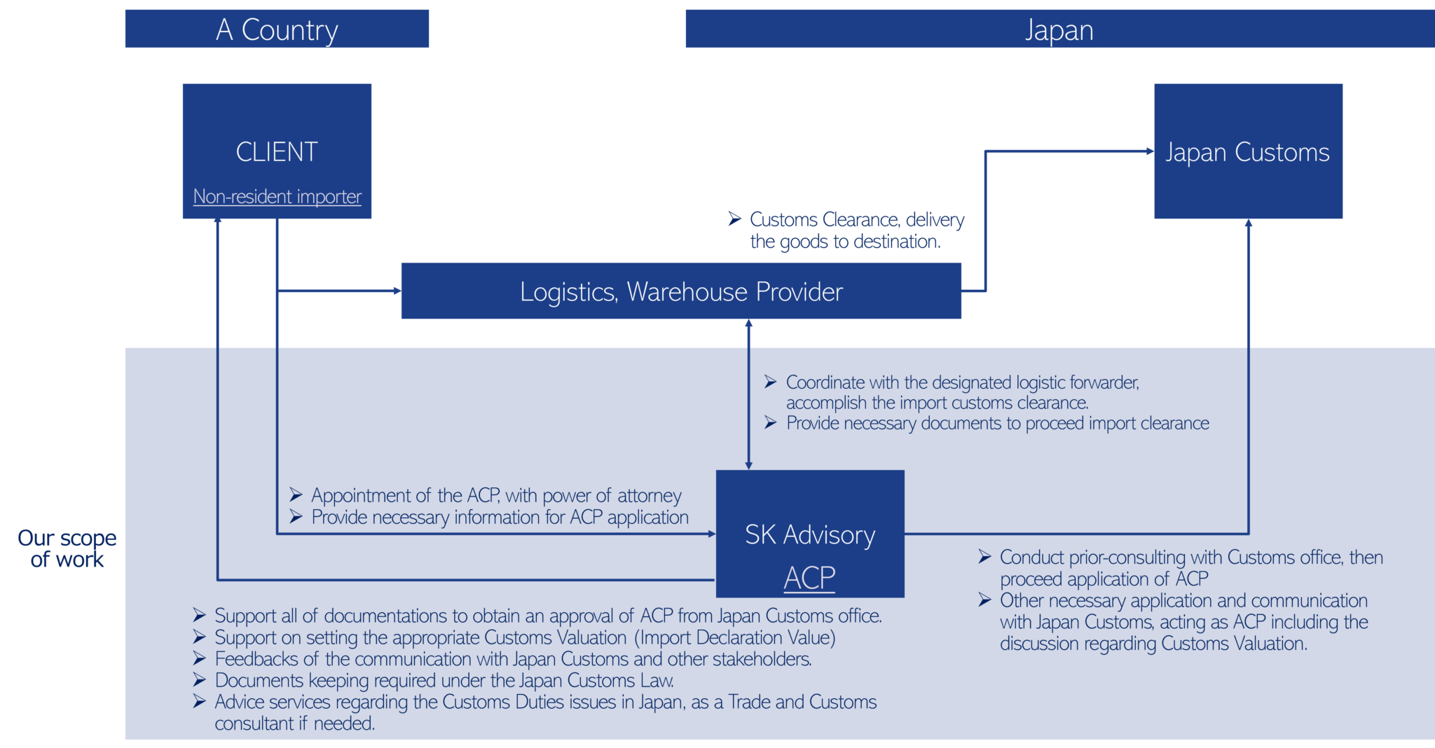 ACP Service, Attorney for Customs Procedure | SK Advisory