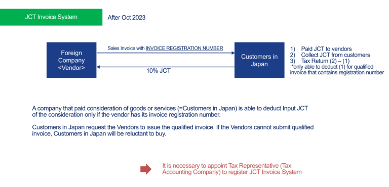 Japan Qualified Invoice System and Compliance JCT (Japan Consumption ...
