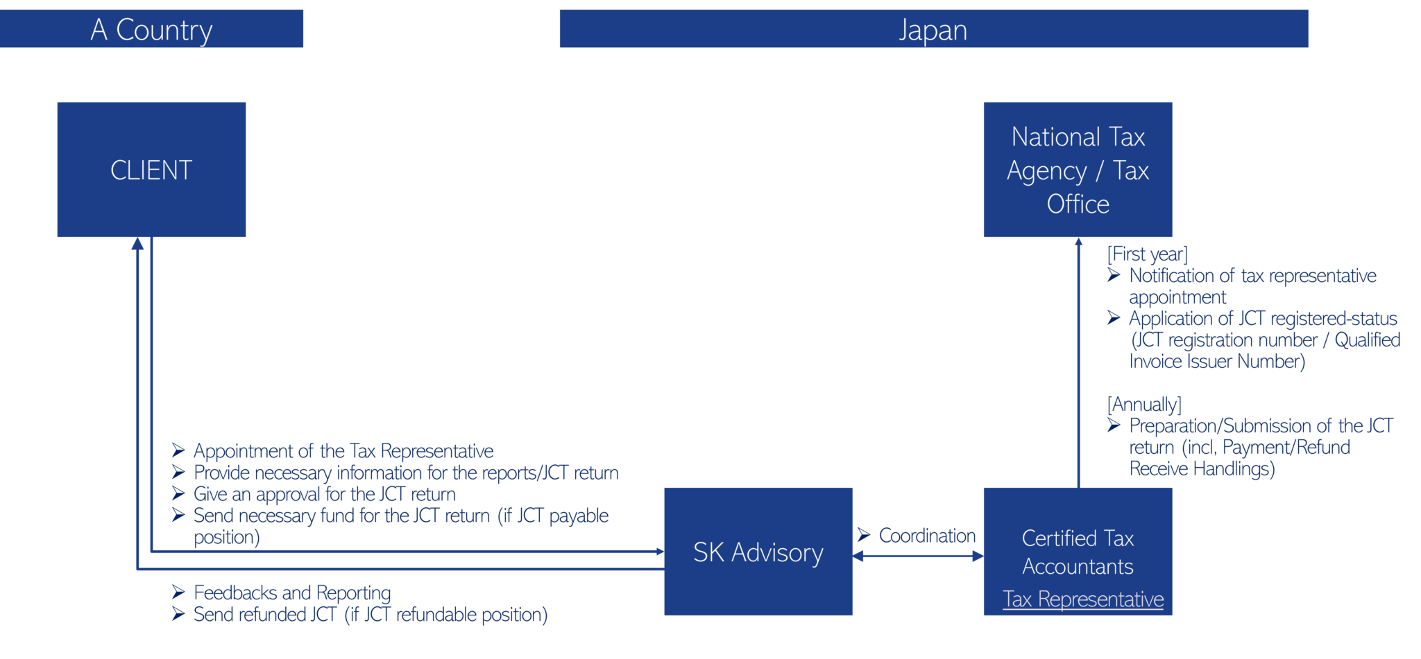 Understanding ACP and IOR in Japan's Import Framework | SK Advisory ...